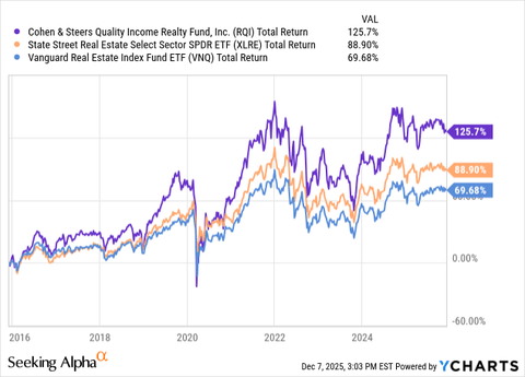 RQI: Discount To NAV Presents Opportunity To Buy A Quality REIT CEF ...