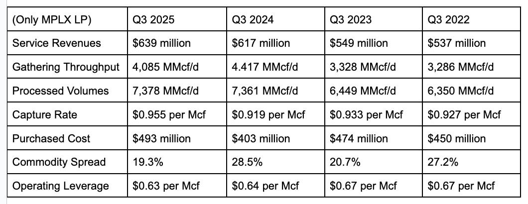 MPLX LP: My Favourite Midstream Play Right Now (NYSE:MPLX) | Seeking Alpha