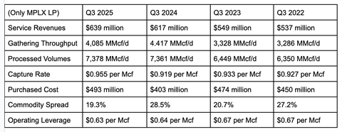 MPLX LP: My Favourite Midstream Play Right Now (NYSE:MPLX) | Seeking Alpha