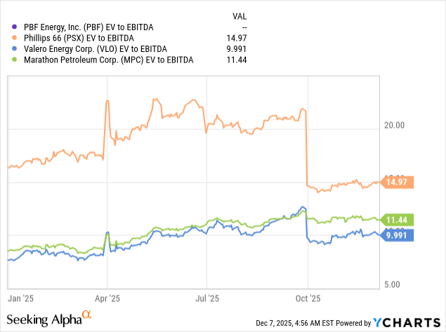 PBF Energy: The Road To Positive FCF Still Goes Through California ...