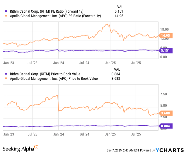 Rithm Capital: Major Portfolio Pivot (NYSE:RITM) | Seeking Alpha