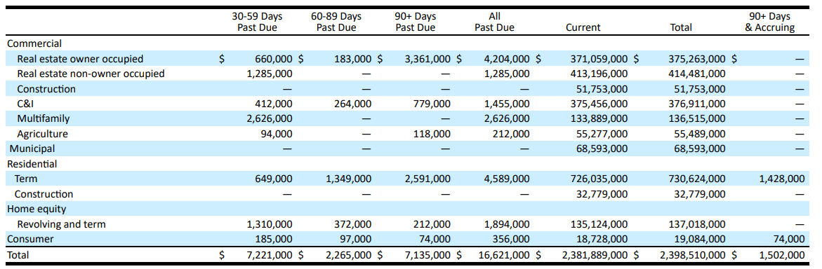 The First Bancorp: Attractive, But Keep An Eye On Loans Past Due ...
