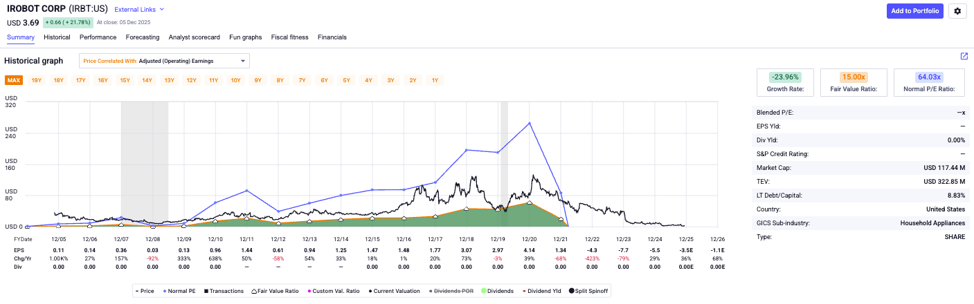 iRobot’s Rally Fooled Investors, But The Balance Sheet Doesn’t Lie ...