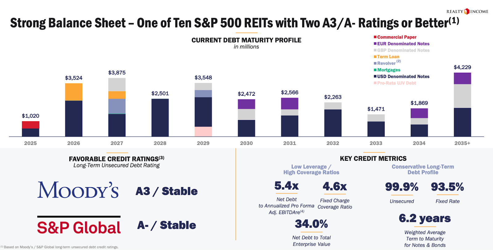 Realty Income: Why I Am Hedging The Bursting AI Bubble With This REIT ...