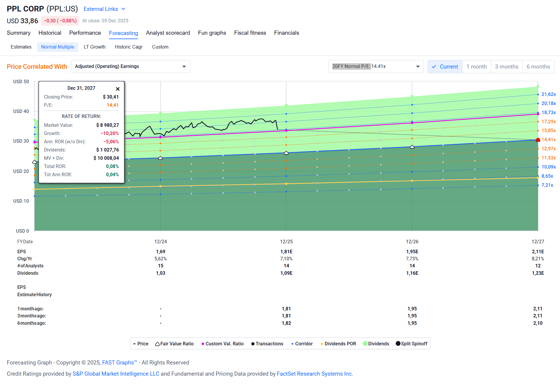 PPL Corporation: Still Lagging The Broader Indices, Now Below 3.2% ...