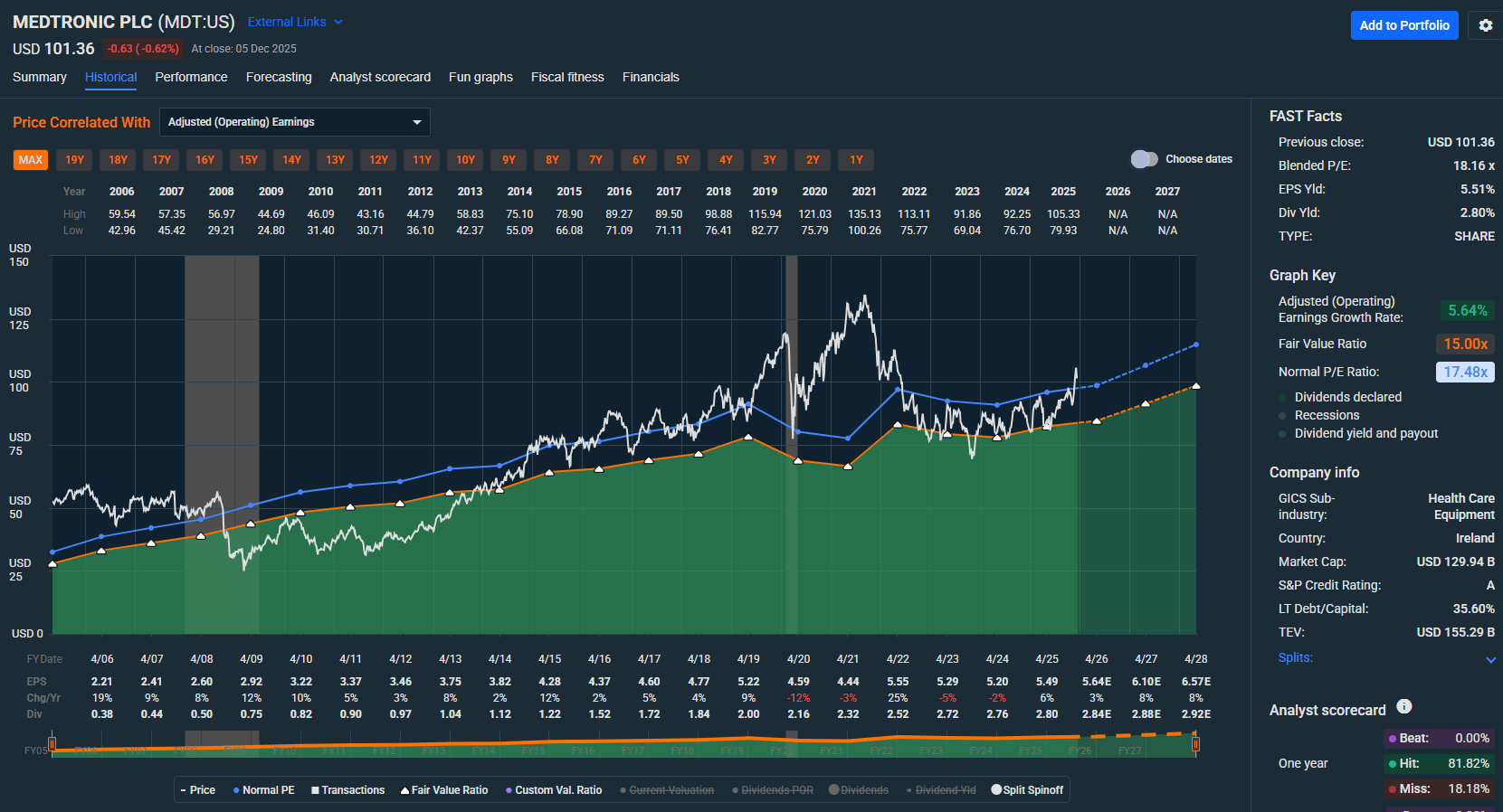 Medtronic: This Dividend Aristocrat Is Just Getting Started (NYSE:MDT ...