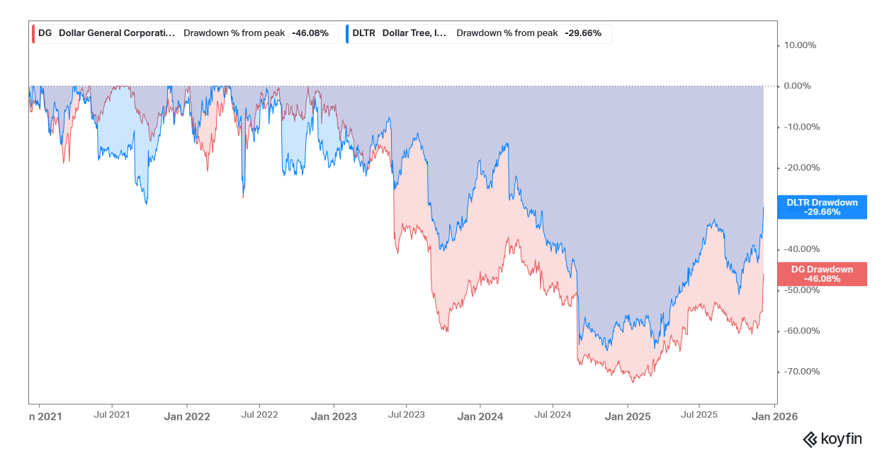 Dollar Store Earnings Q3 2025 | Seeking Alpha