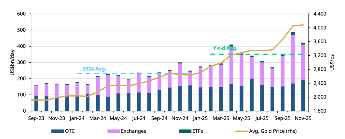Gold ETF Flows: November 2025 | Seeking Alpha