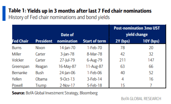 Fed Funds Cut Coming Dec 10th; Longer-Maturity Move Likely To Happen ...