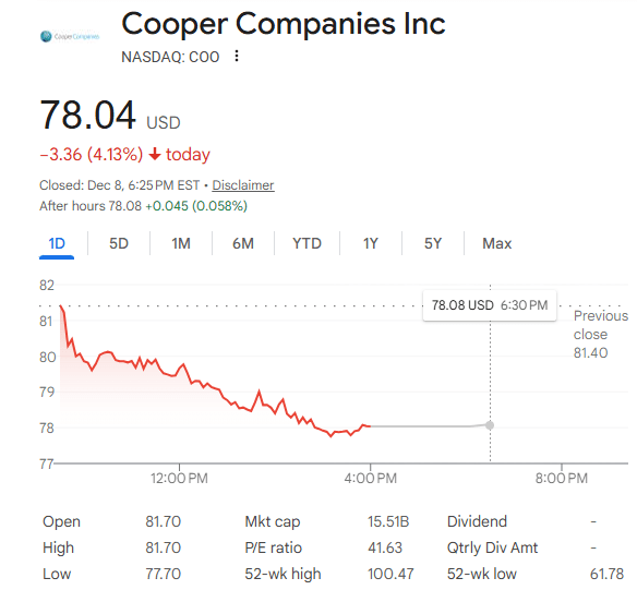 Cooper Companies Growth Is Underwhelming (NASDAQ:COO) | Seeking Alpha
