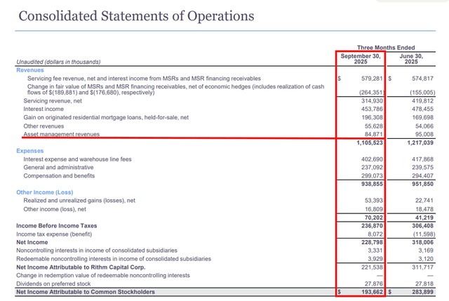 Rithm Capital: Major Portfolio Pivot (NYSE:RITM) | Seeking Alpha