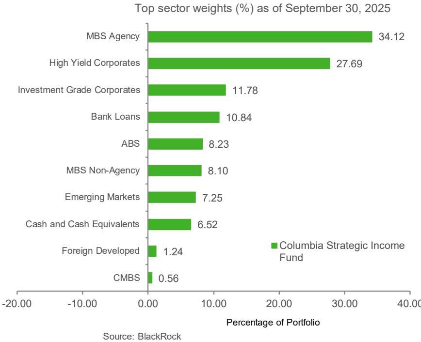 Columbia Strategic Income Fund Q3 2025 Commentary (LSIZX) | Seeking Alpha