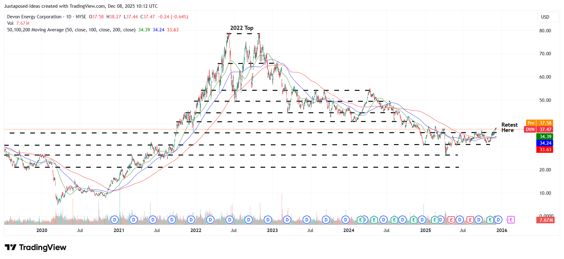 Devon Stock: Deep Value Buy Supported By Capital Efficiency/Higher Gas ...