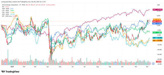 Devon Stock: Deep Value Buy Supported By Capital Efficiency/Higher Gas ...