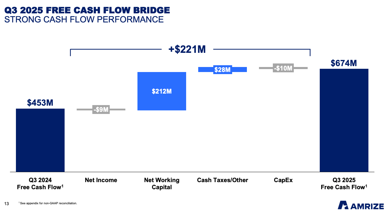 Amrize: Structural Demand Tailwinds And A Clear Path To Higher Margins ...