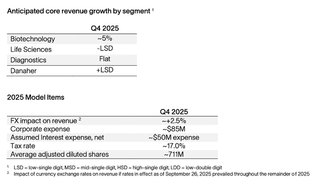 Danaher Stock: Biotech Strength And Cash Generation Reinforce A $250 ...