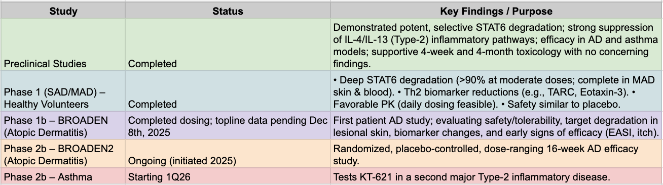 Kymera’s KT-621 Shines: Phase 1b Data Boosts Momentum (NASDAQ:KYMR) | Seeking Alpha