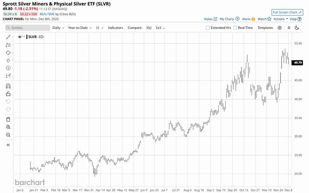 Gain Silver Exposure With The Explosive SLVR ETF (NASDAQ:SLVR) | Seeking Alpha