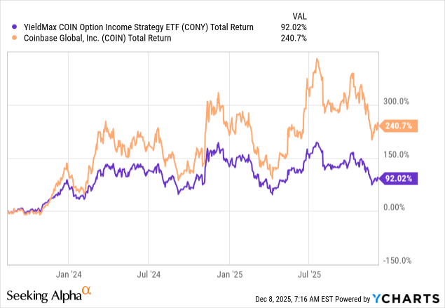 CONY: Requires A Long-Term Position For This Income Fund To Make Sense ...