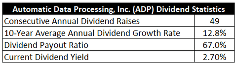 Automatic Data Processing: Undervalued Stock For Long-Term Dividend Growth Investors | Seeking Alpha