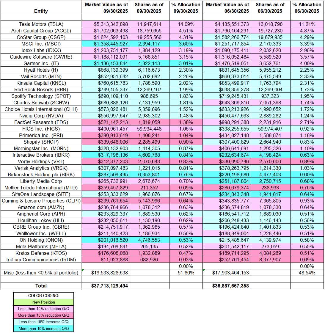 Tracking Ron Baron’s BAMCO Portfolio – Q3 2025 Update (MUTF:BARIX ...