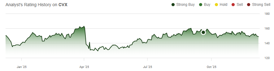 Chevron Looks Undervalued Yielding 4.6% As The Demand For Energy ...