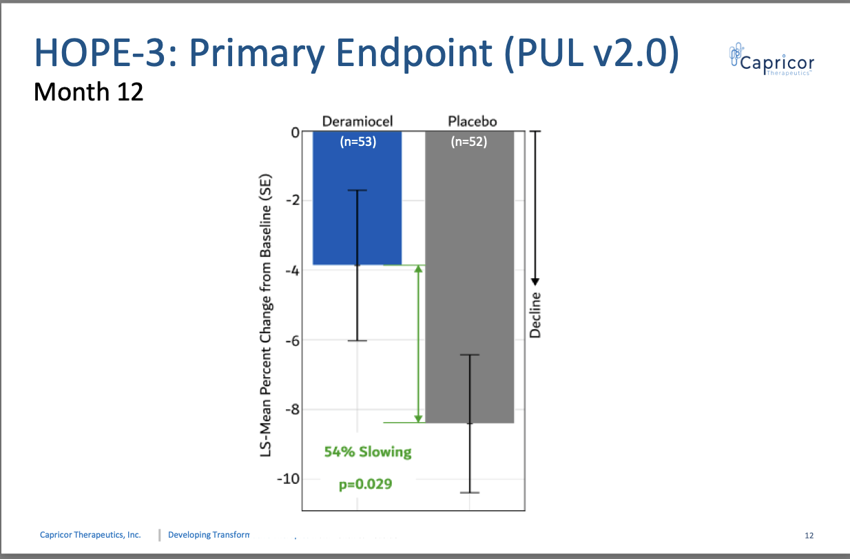 Capricor: A Detailed Examination Of Hope-3 (NASDAQ:CAPR) | Seeking Alpha