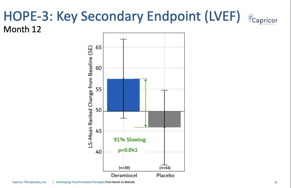 Capricor: A Detailed Examination Of Hope-3 (NASDAQ:CAPR) | Seeking Alpha