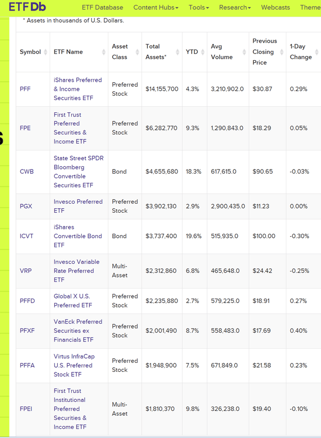 PFF: Biggest Preferred ETF But Not The Best (PFF) | Seeking Alpha