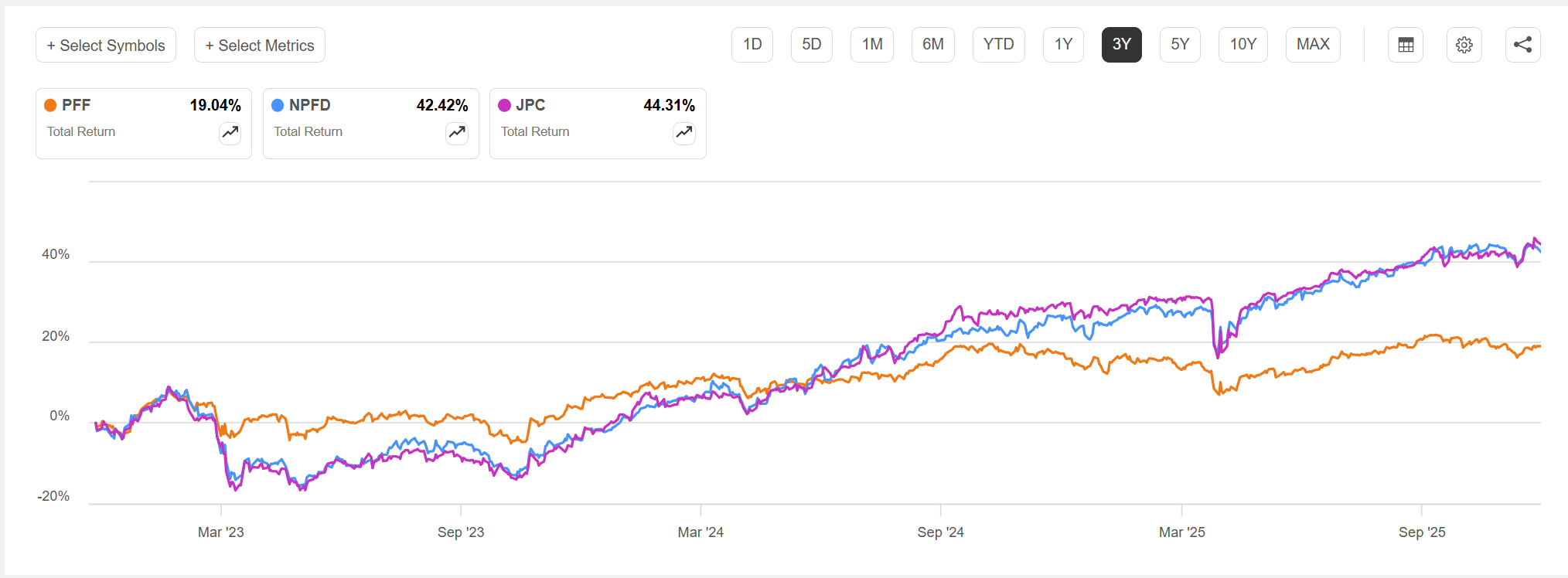 PFF: Biggest Preferred ETF But Not The Best (PFF) | Seeking Alpha