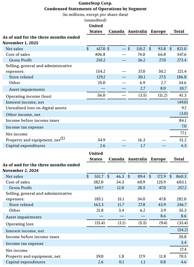 GameStop Stock: Healthy Sales Trends Amid Business Simplification (NYSE ...