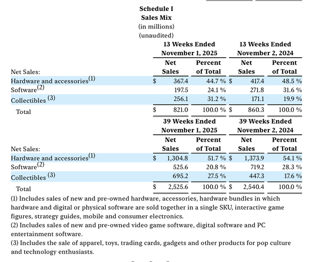 GameStop Stock: Healthy Sales Trends Amid Business Simplification (NYSE ...