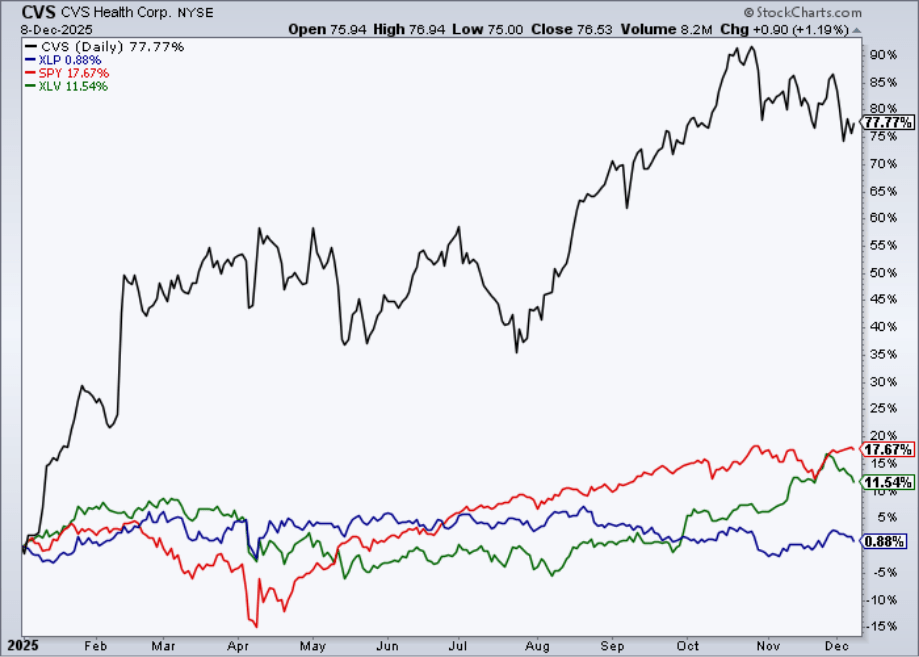CVS Investor Day Highlights Major Growth Ahead - Bullish Chart Into ...