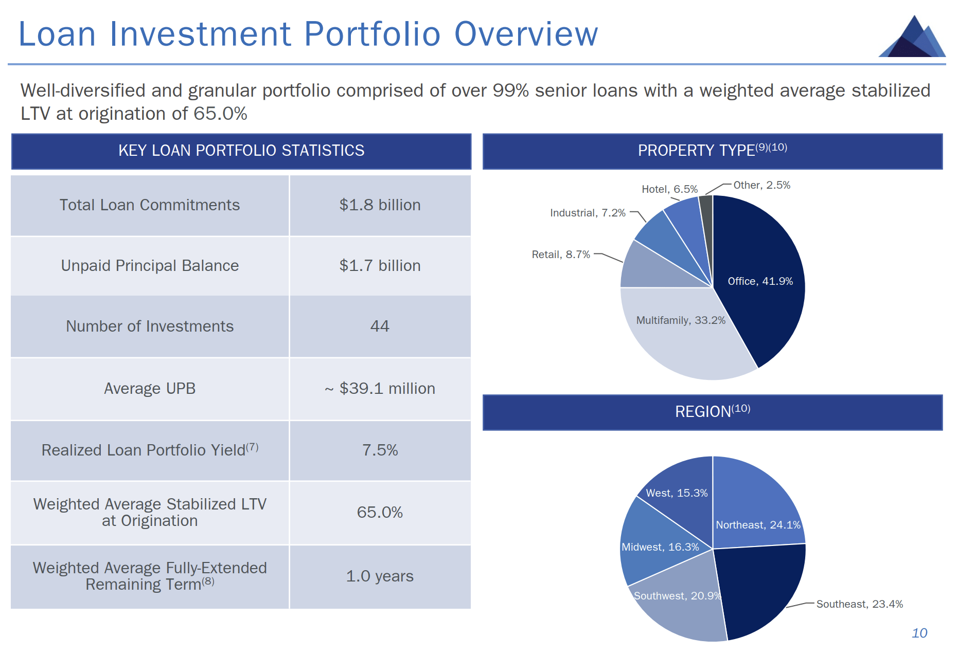Granite Point Mortgage Trust: Book Value Continues To Dip With Discount ...