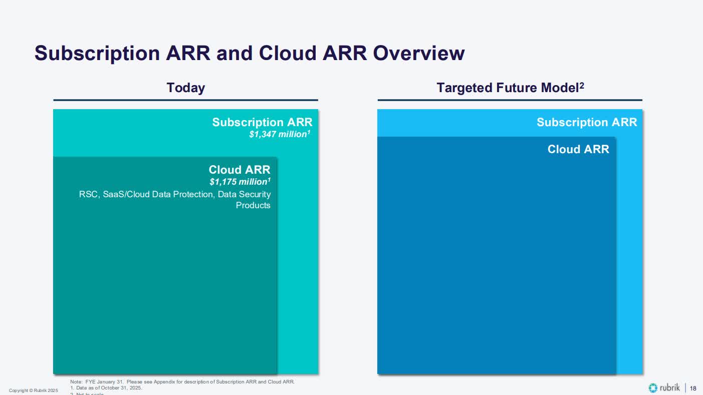 Rubrik Stock: Strong Fundamentals, Why Now Is The Time To Buy (NYSE ...