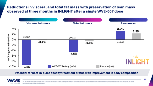 Wave Life Sciences: 200% Rally On 1% Weight Loss Feels Bloated (NASDAQ ...
