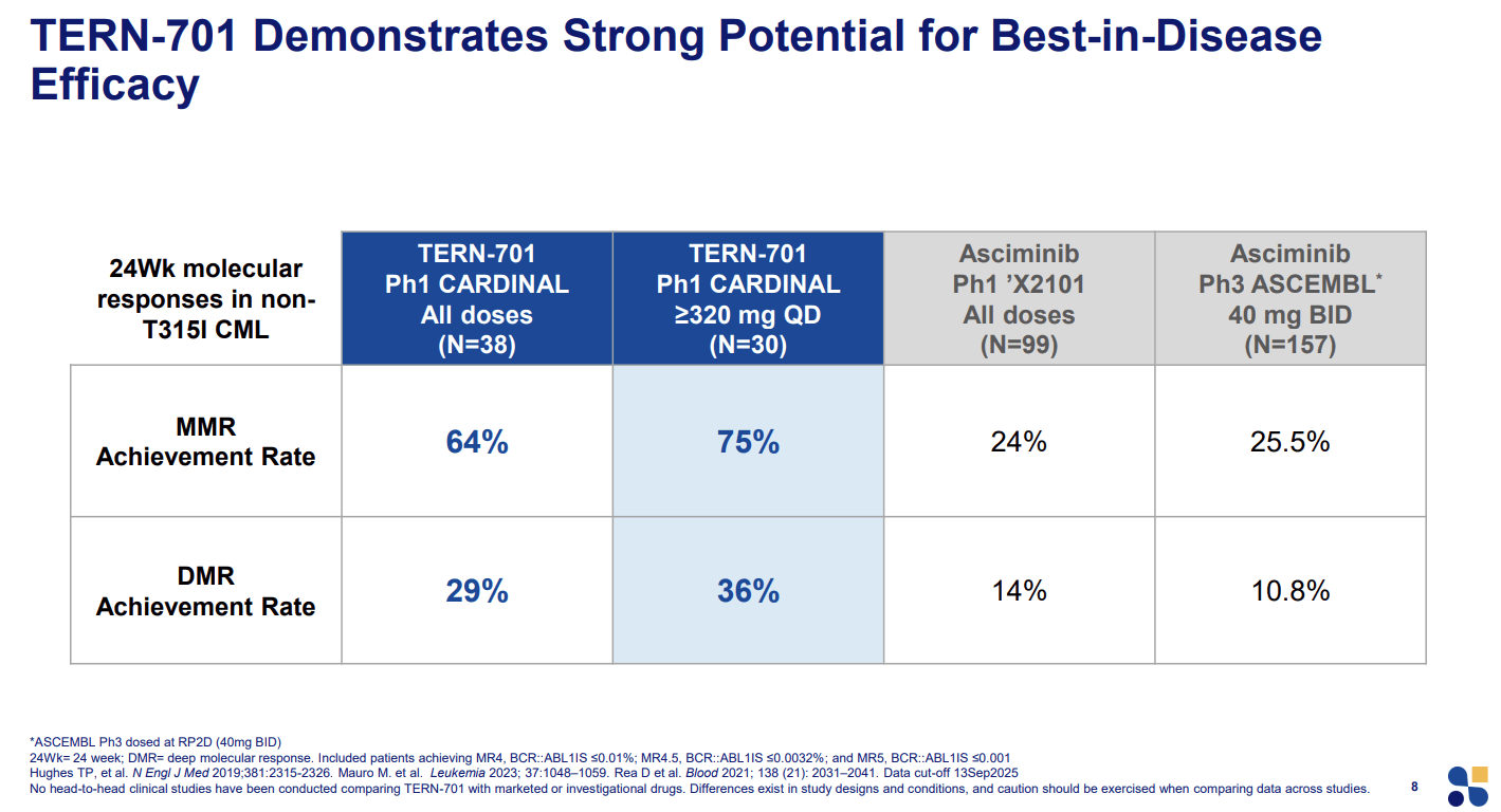 Terns Pharmaceuticals: CML Data Blows Wall Street Away - Again (NASDAQ ...