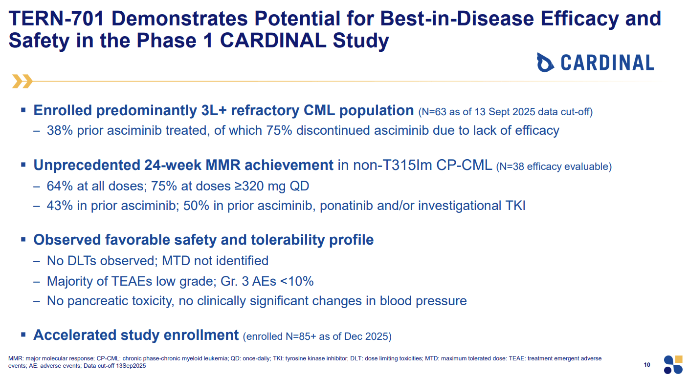 Terns Pharmaceuticals: CML Data Blows Wall Street Away - Again (NASDAQ ...