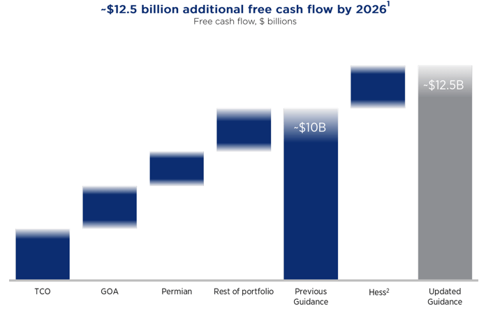 Chevron: Oil Uncertainties Outweigh Free Cash Flow Emergence (NYSE:CVX ...