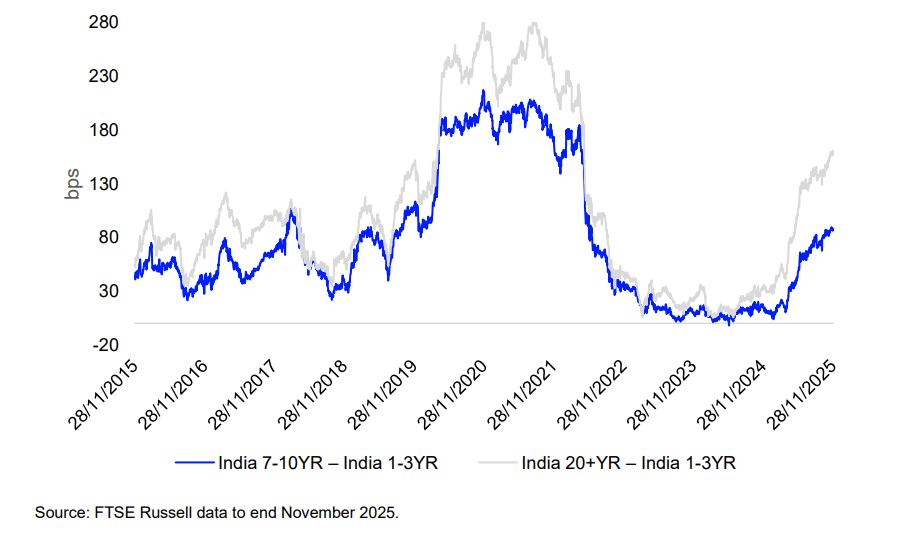 Indian Government Bond Market - Performance And Outlook | Seeking Alpha
