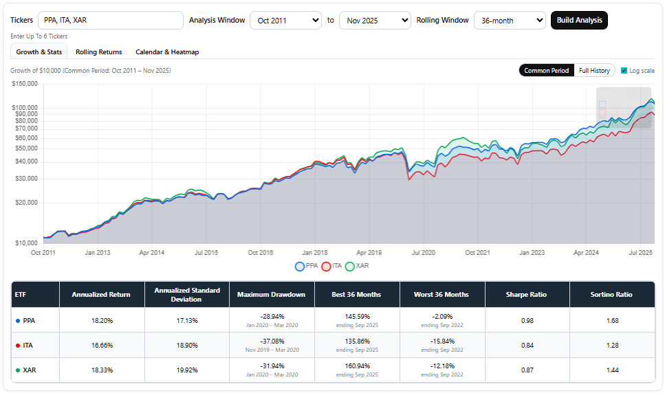 PPA: How This $6.5B Aerospace And Defense ETF Attracts Conservative ...
