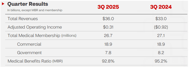 CVS Health: Investor Day Targets Set Attractive Baseline For 2026 (CVS ...