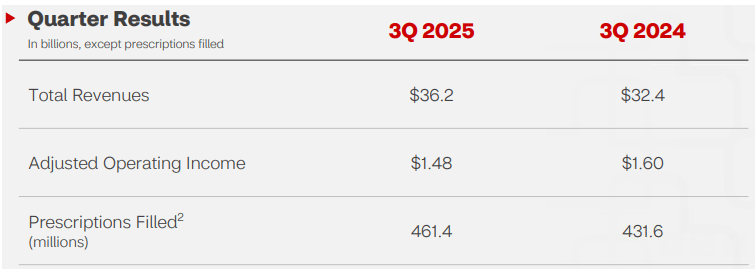 CVS Health: Investor Day Targets Set Attractive Baseline For 2026 (CVS ...