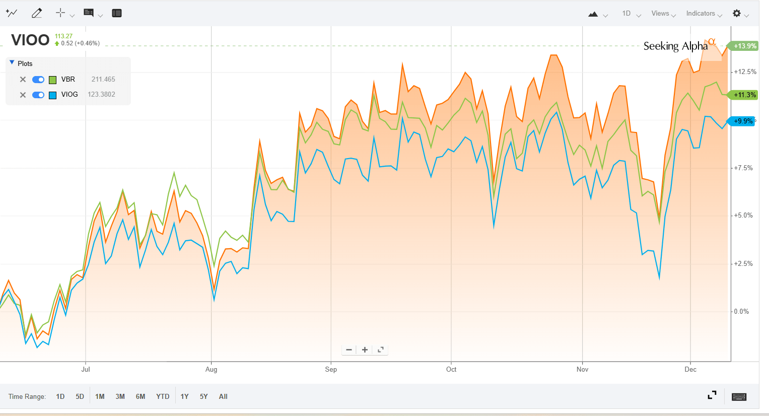 VIOO: Recent Outperformance Setting The Stage For 2026 | Seeking Alpha