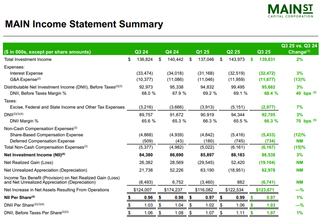 Main Street Capital: A Best-In-Class BDC For Reliable Income And Long ...