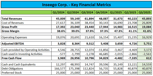 Inseego: Preferred Stock Repurchase Is Positive But Downgrading On ...