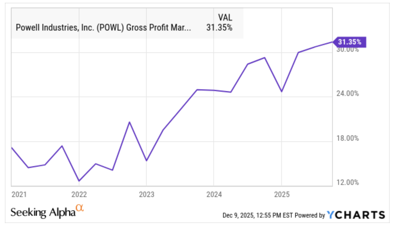 Powell Industries: Record Margins And Strong Backlog Set Up A Solid ...