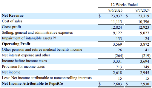 PepsiCo: Earnings May Fizz Now, But The Long-Term Upside Still Pops For ...