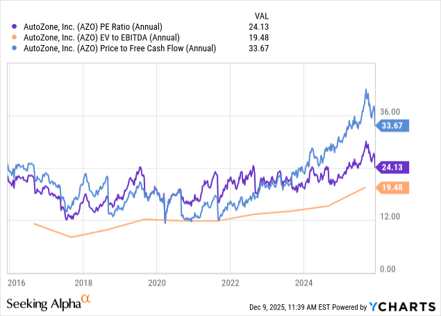 AutoZone: A 7% Drop On Q1 Miss Makes It Quite Interesting (NYSE:AZO ...