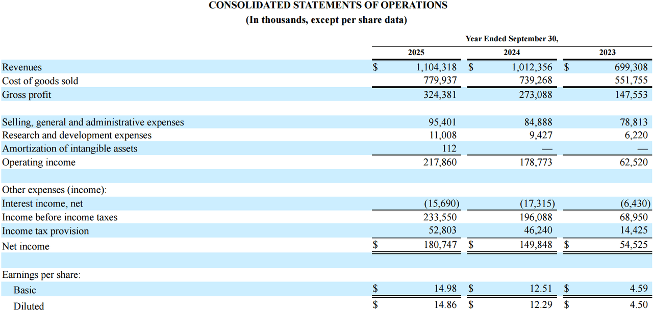 Powell Industries: Record Margins And Strong Backlog Set Up A Solid FY2026 (NASDAQ:POWL ...
